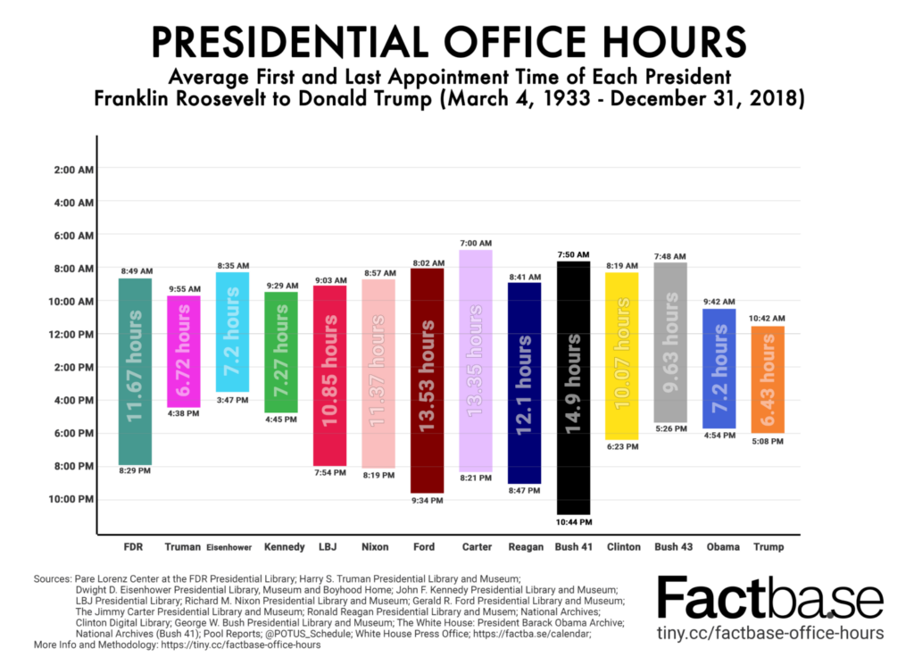Presidential Office Hours: Donald Trump’s Schedule Vs. FDR Through ...