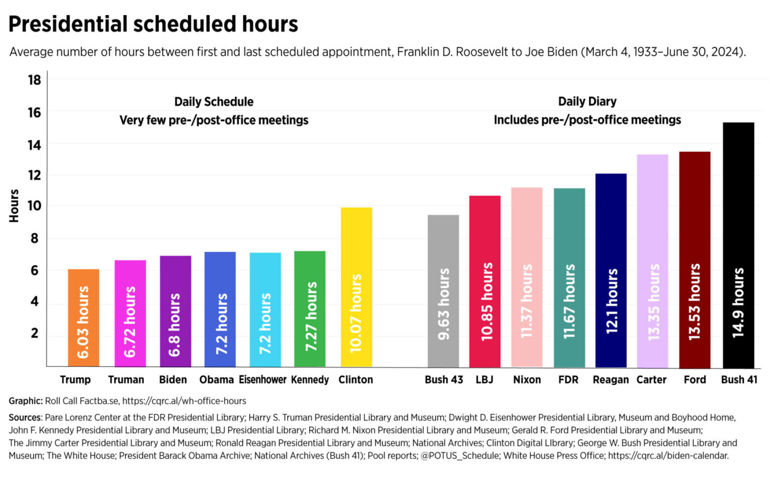 Trump’s presidential office hours were the shortest since FDR, Biden’s ...