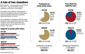 Vote studies 2024: House GOP unity inched up as Senate Democrats set ...