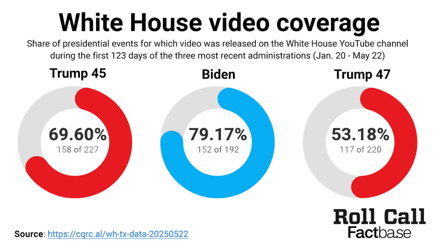 Transcript transparency: How the past three administrations stack up ...