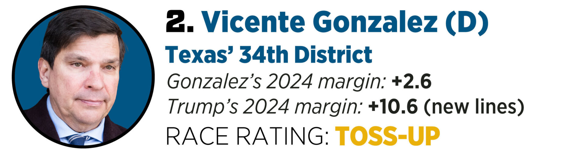 The 10 most vulnerable House members, a year out from 2026 elections ...